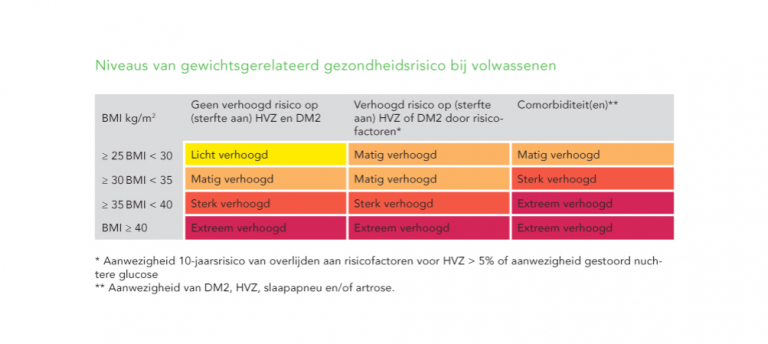 Wat is een gecombineerde Leefstijl Interventie (GLI)? – Fysiotherapie ...